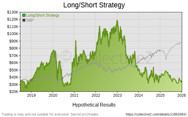 Long/Short Strategy